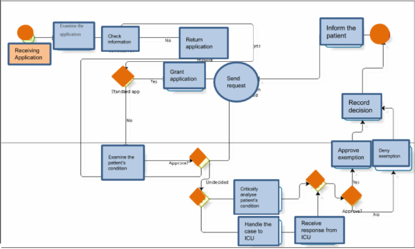INF30005 – Business Process Management Assignment Sample