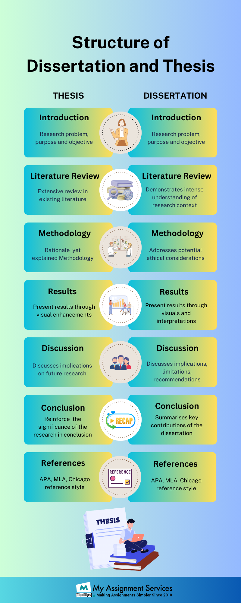 How Can I Approach Structuring My Dissertation Or Thesis