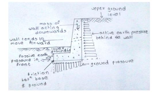 Retaining Walls And What Is Their Function Assignment