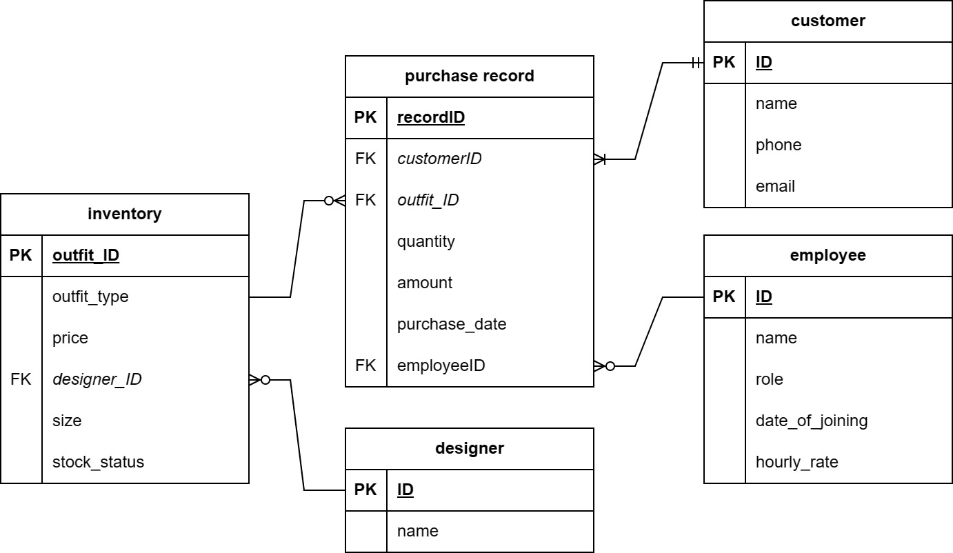 Data Storage Entities and Attributes in a Retail Organization ...